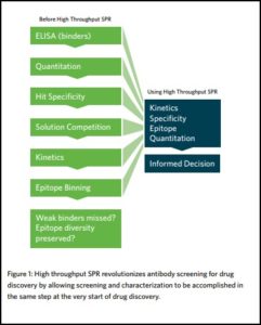 High Throughput Surface Plasmon Resonance: Why It Matters